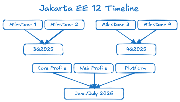 Jakarta EE 12 Will Focus on Consistency and Configuration - InfoQ