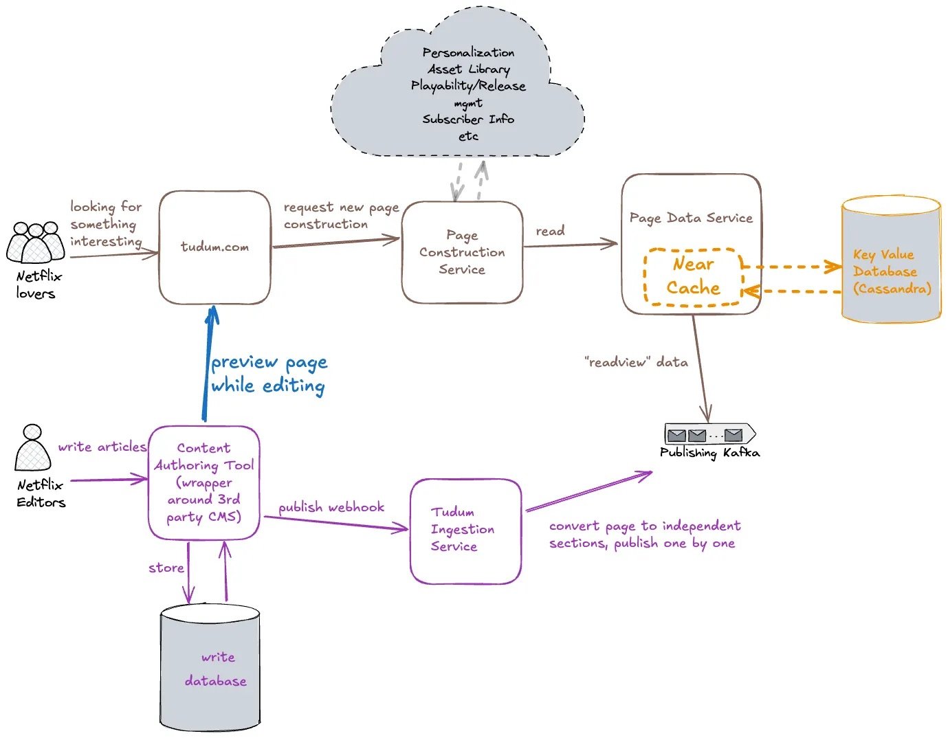 Netflix Revamps Tudum’s CQRS Architecture with RAW Hollow In-Memory ...