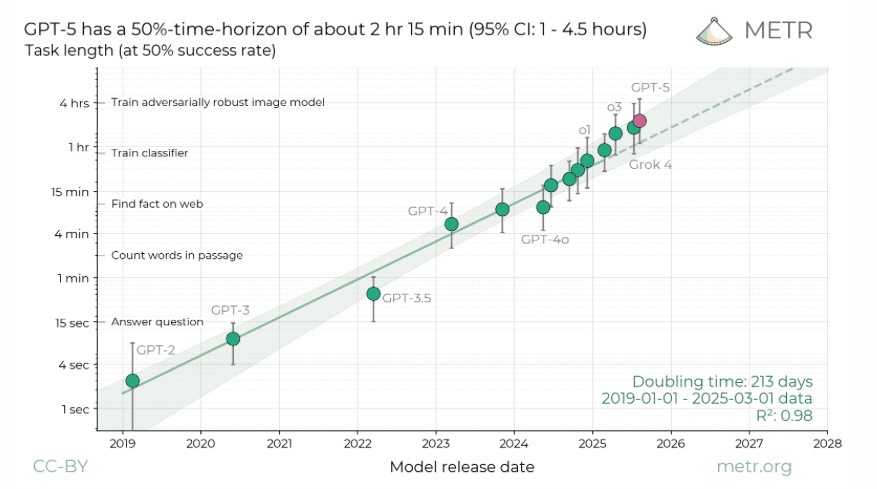 OpenAI’s GPT-5 Debuts with Commoditizing Costs and Higher Scrutiny - InfoQ