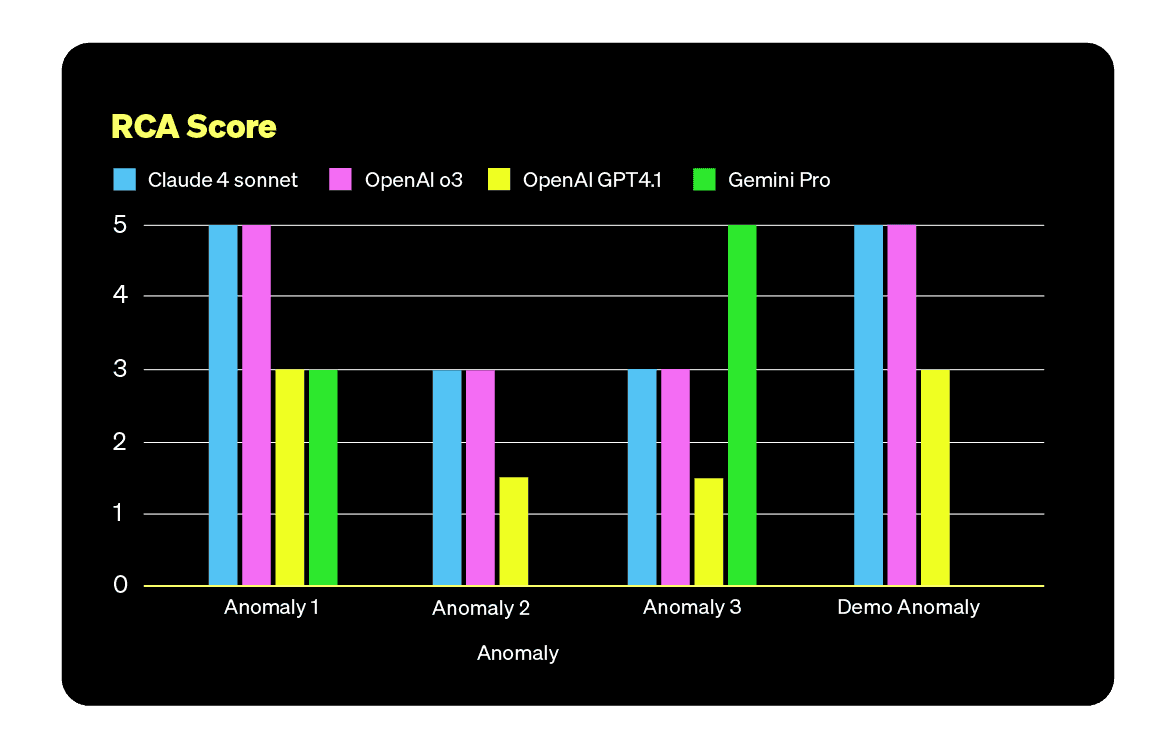 Report Finds LLMs Not Yet Ready to Replace SREs in Incident Management - InfoQ