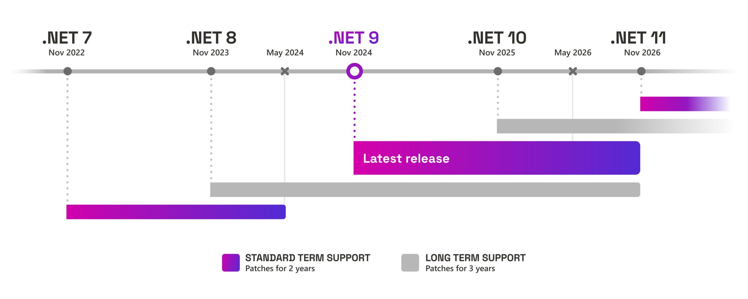 Microsoft Extends Support Period for .NET Standard Term Support (STS) Releases from 18 to 24 ...