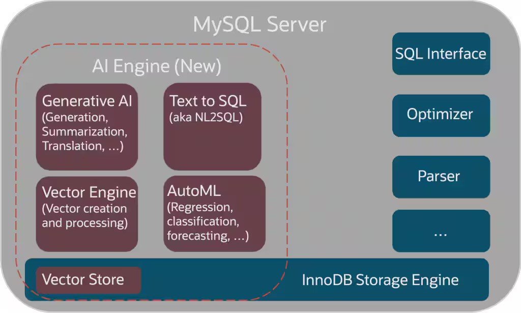 MySQL AI Introduced for Enterprise Edition - InfoQ