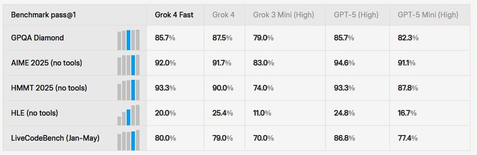 xAI Releases Grok 4 Fast with Lower Cost Reasoning Model - InfoQ