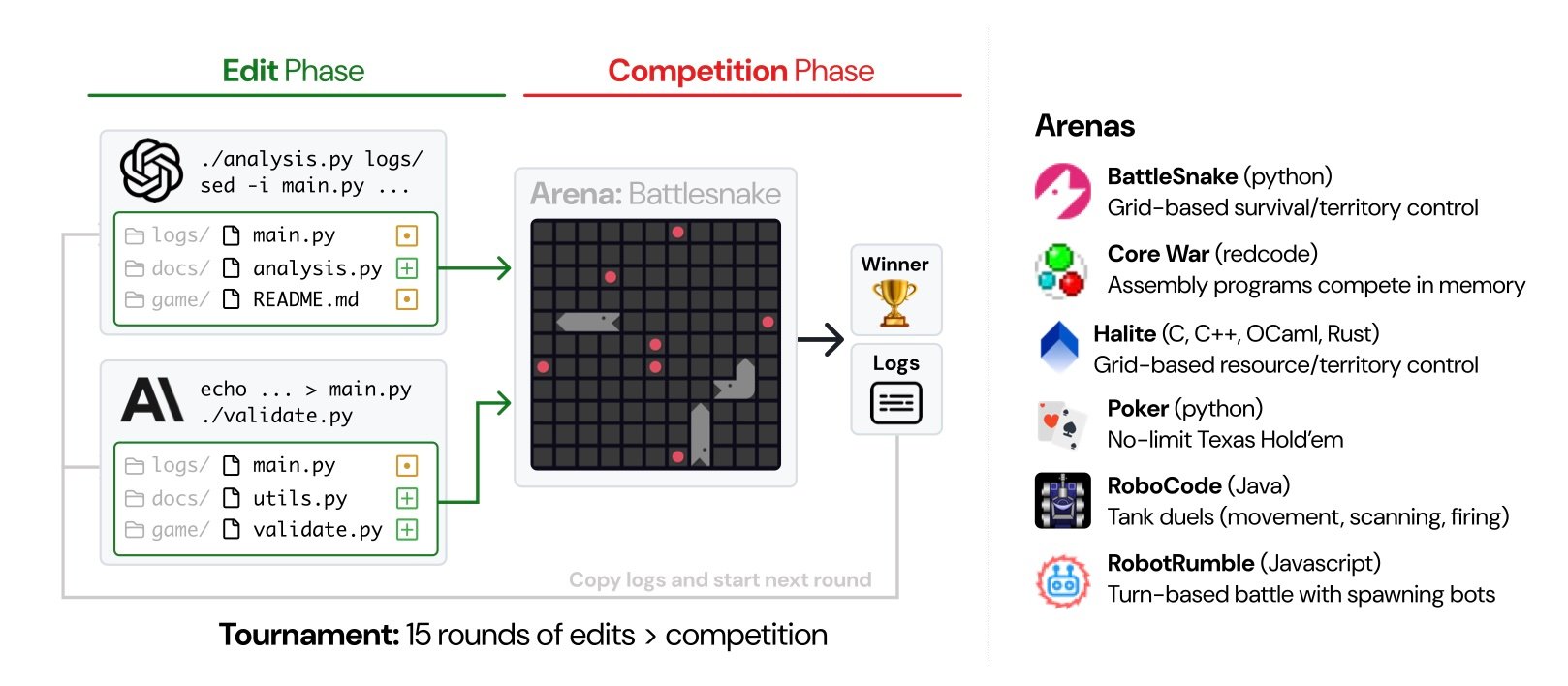 CodeClash Benchmarks LLMs through Multi-Round Coding Competitions - InfoQ