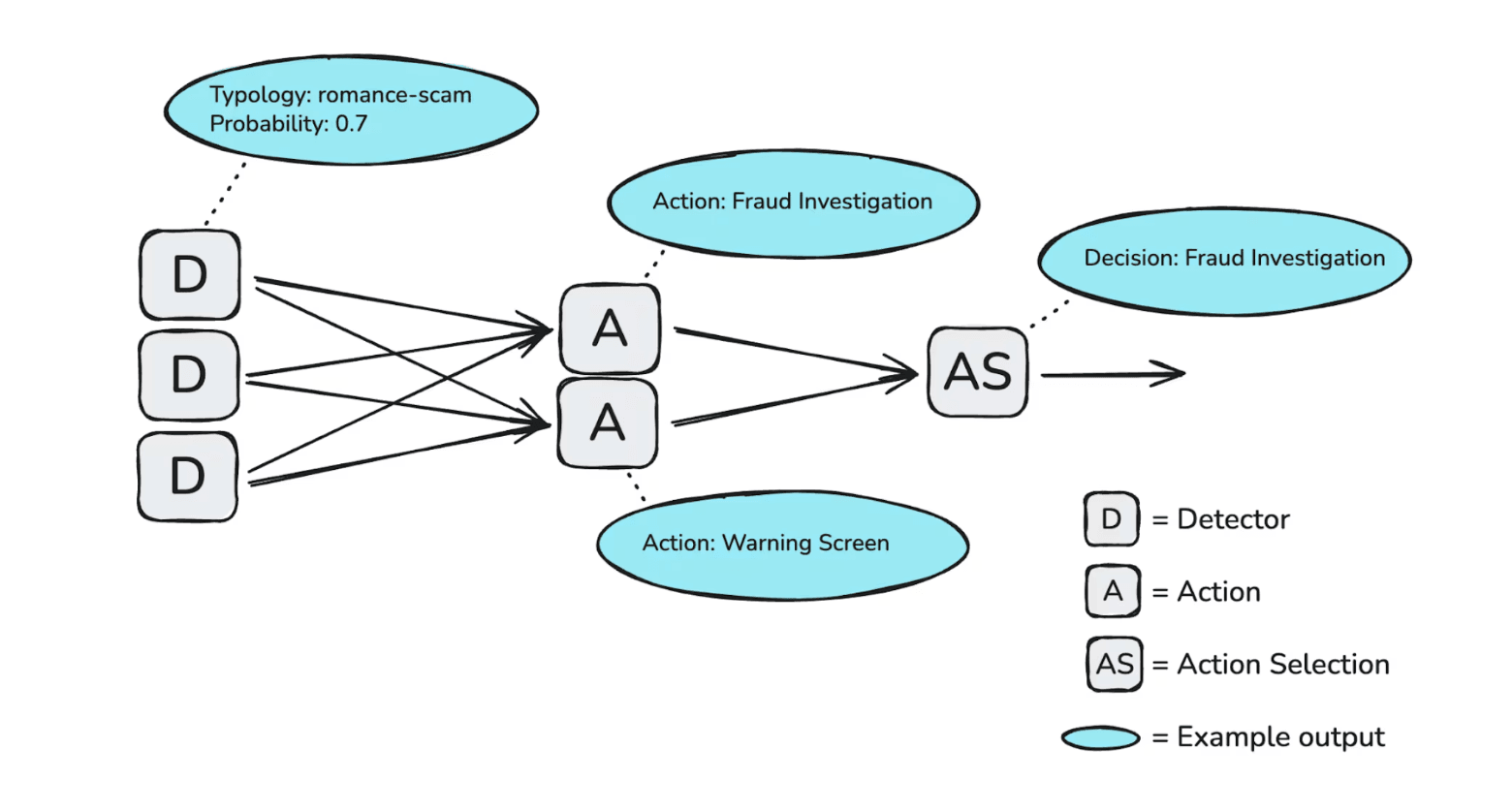 Monzo’s Real-Time Fraud Detection Architecture with BigQuery and ...