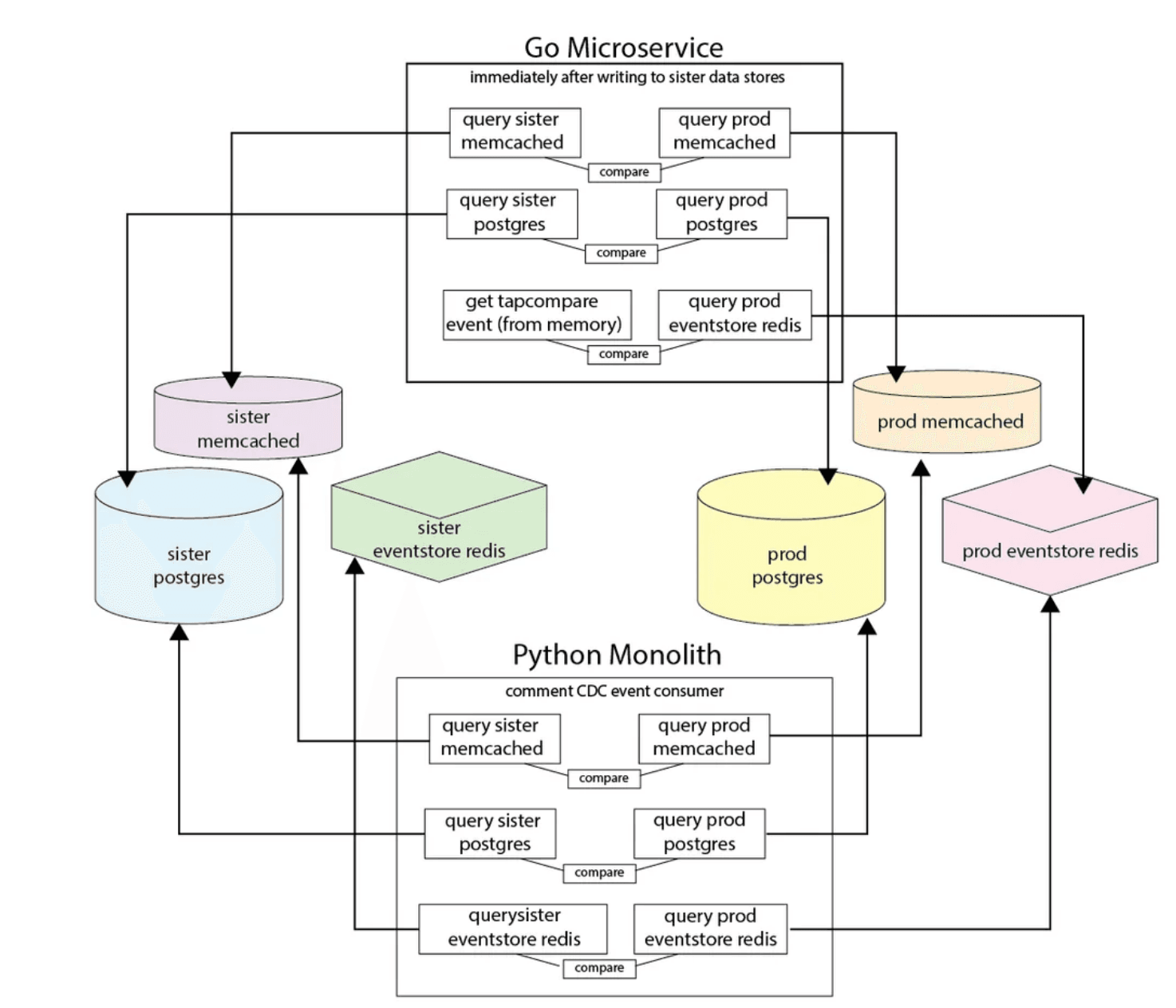 Reddit Migrates Comment Backend from Python to Go Microservice to Halve ...