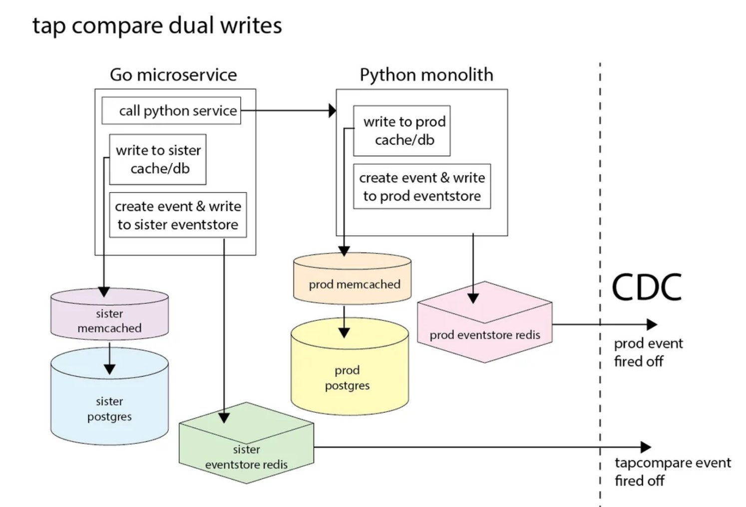 Reddit Migrates Comment Backend from Python to Go Microservice to Halve ...