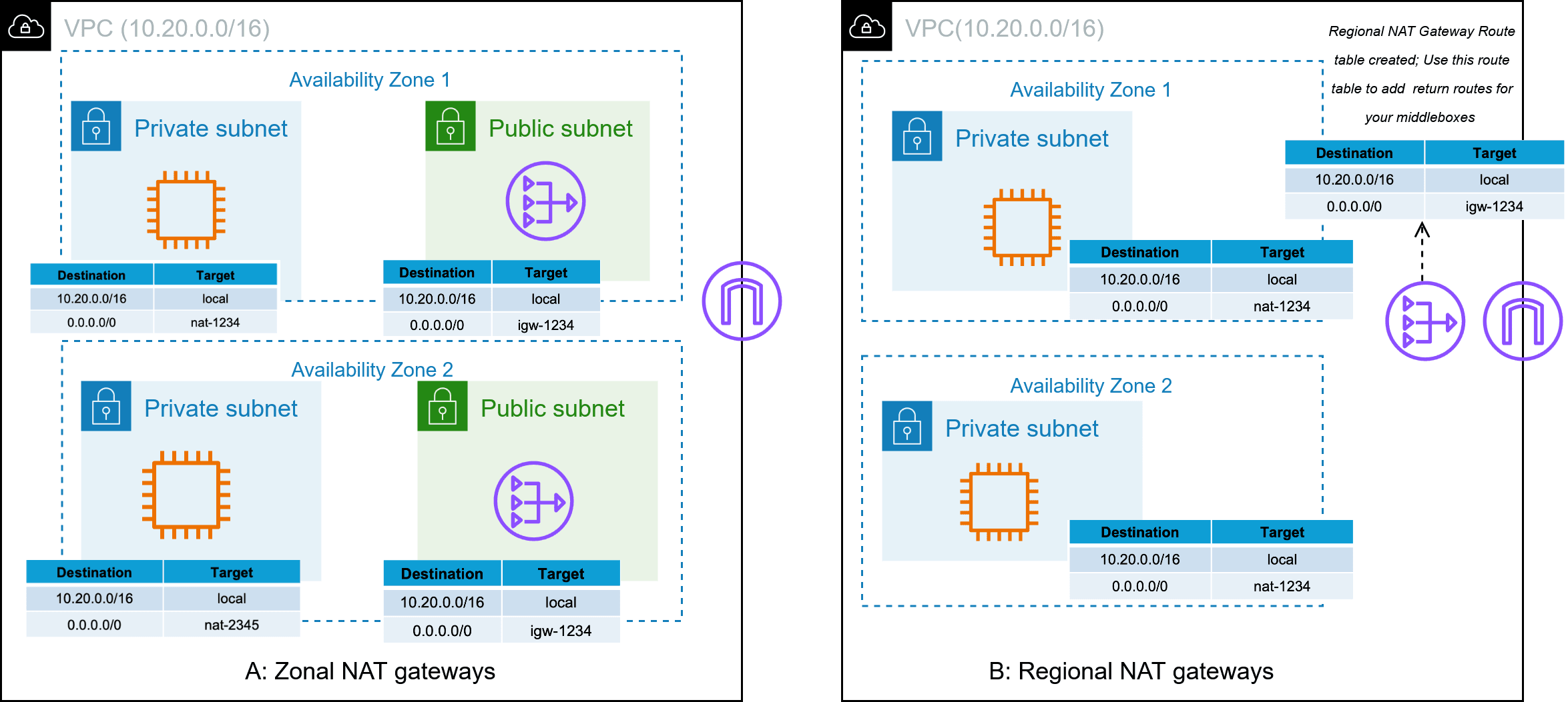 AWS Introduces Regional Availability for NAT Gateway - InfoQ