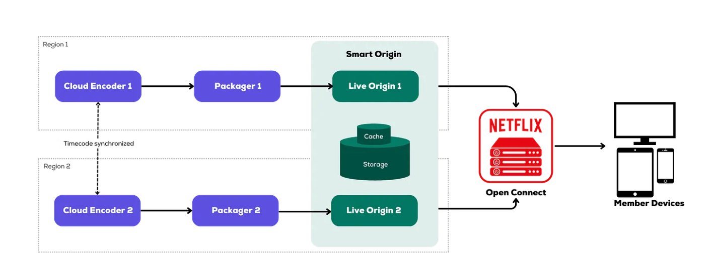 From On-Demand to Live : Netflix Streaming to 100 Million Devices in ...