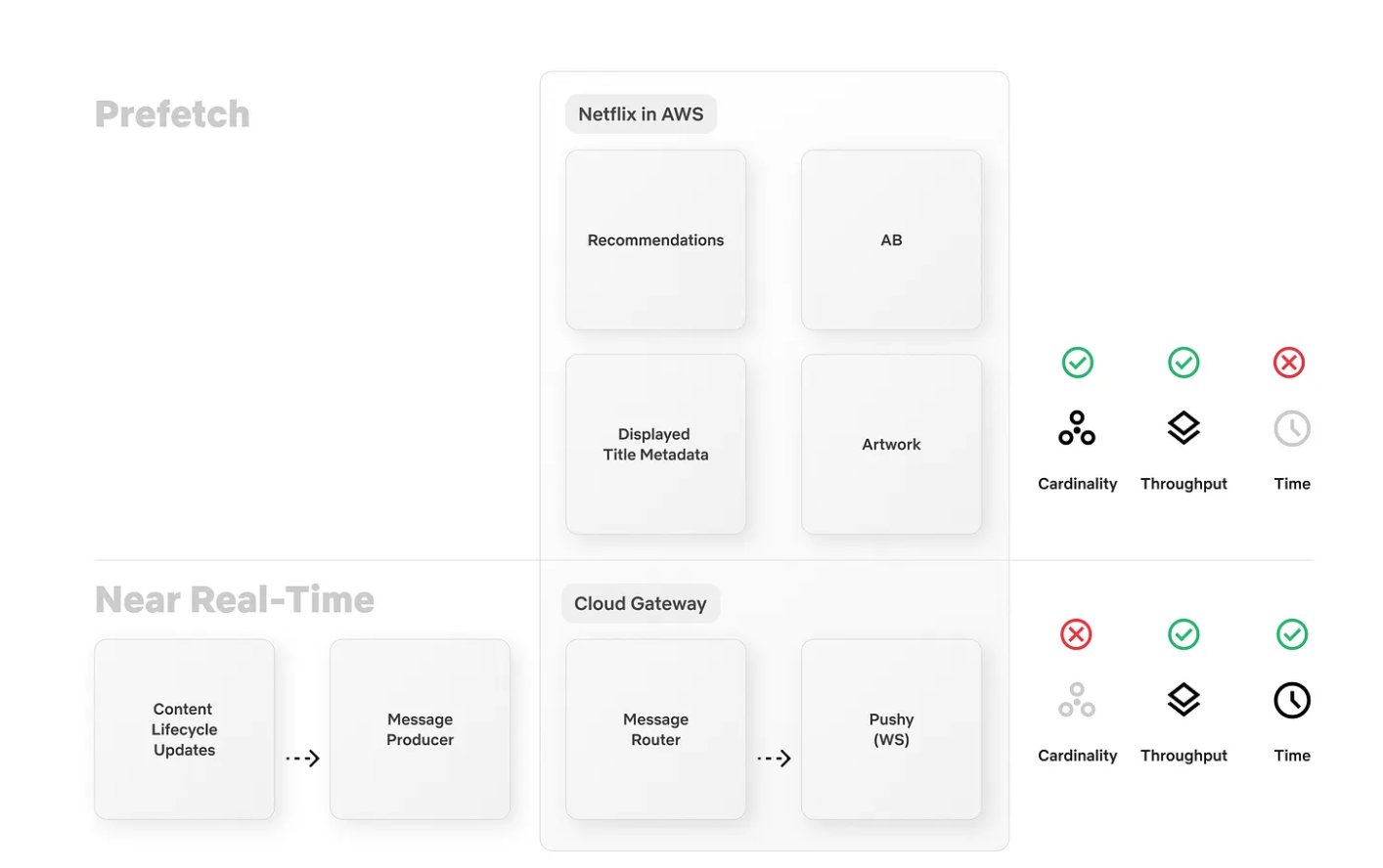 From On-Demand to Live : Netflix Streaming to 100 Million Devices in ...