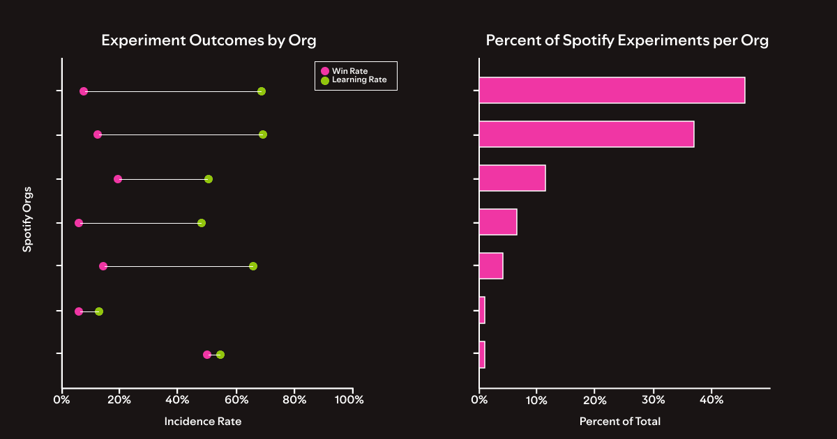 Beyond Win Rates: How Spotify Quantifies Learning in Product ...