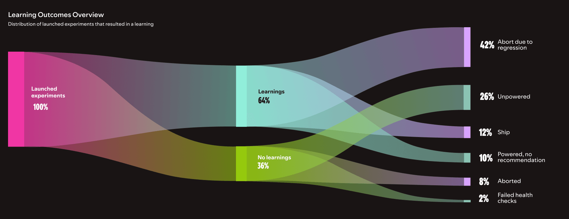 Beyond Win Rates: How Spotify Quantifies Learning in Product ...