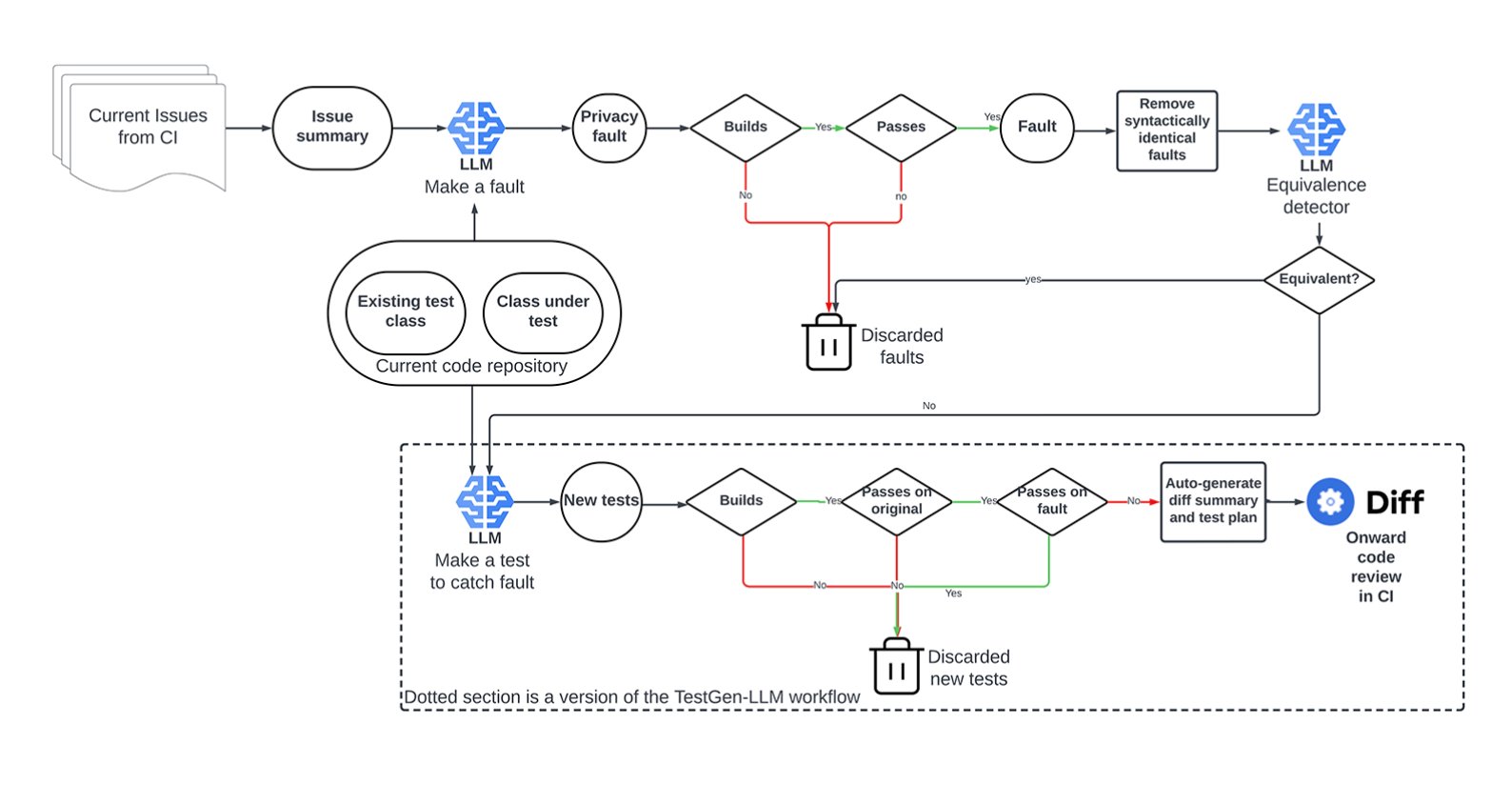 Meta Applies Mutation Testing with LLM to Improve Compliance Coverage ...