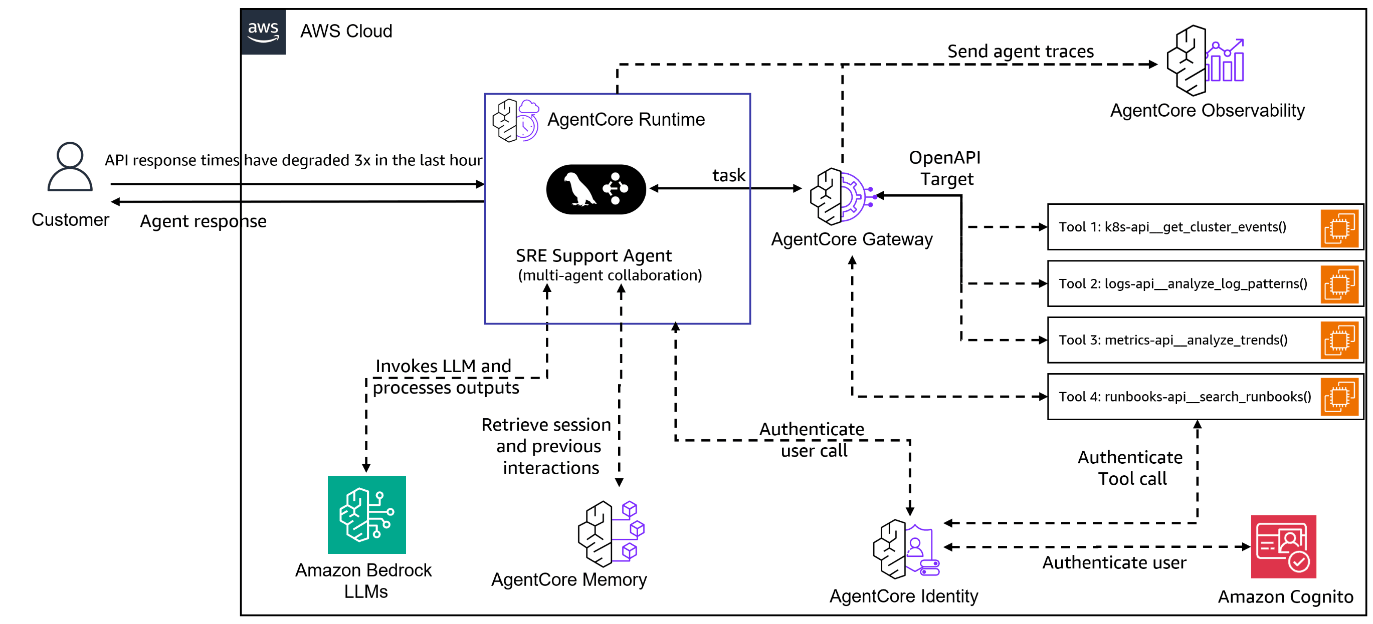 Human‑Centred AI for SRE: Multi‑Agent Incident Response without Losing ...