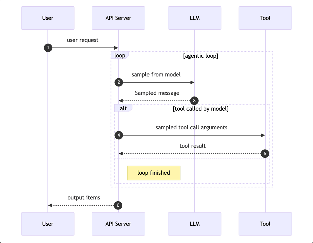 Open Responses Specification Enables Unified Agentic LLM Workflows - InfoQ