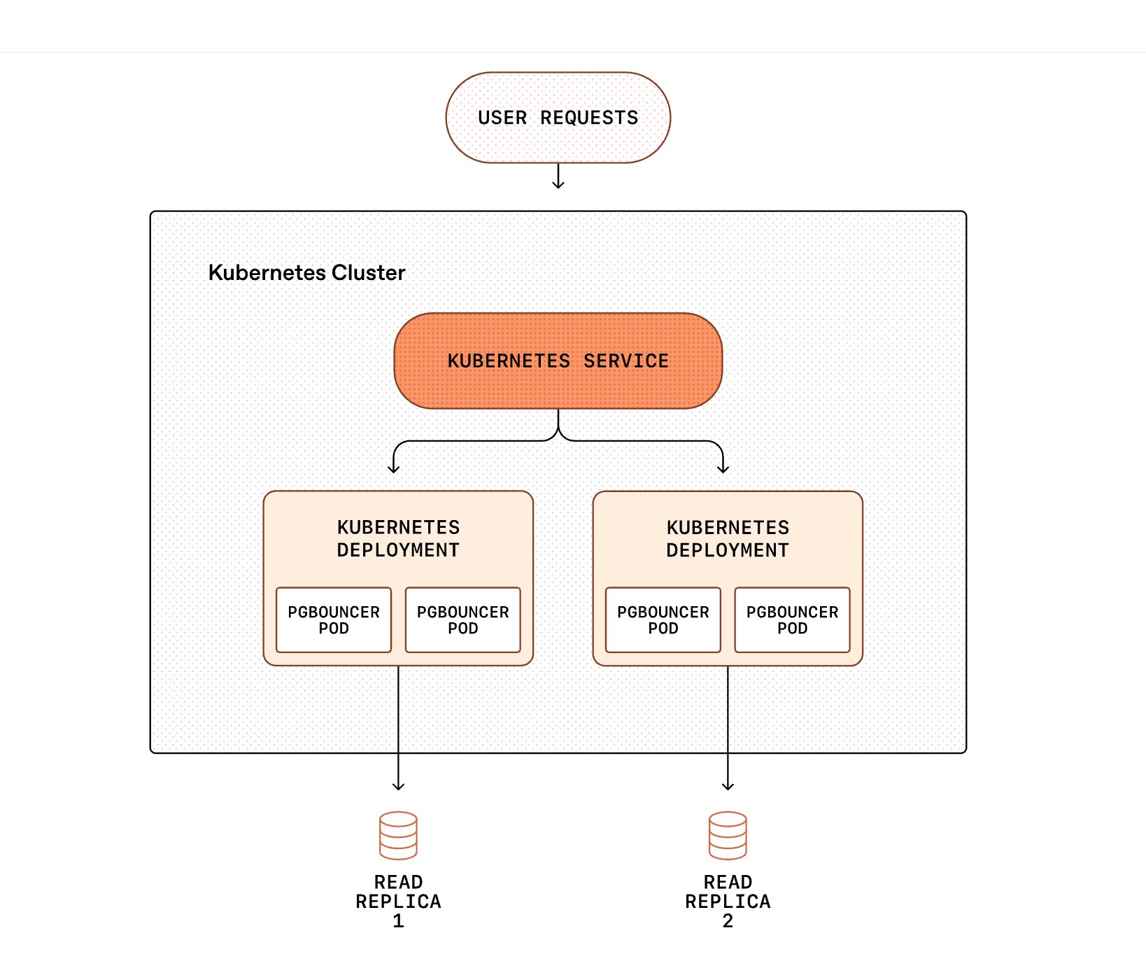 OpenAI Scales Single Primary PostgreSQL Instance to Millions of Queries ...