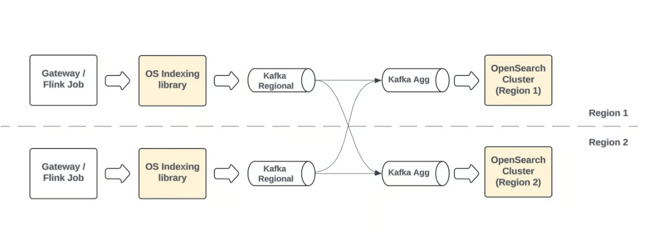 Uber Moves In-House Search Indexing to Pull-Based Ingestion in ...