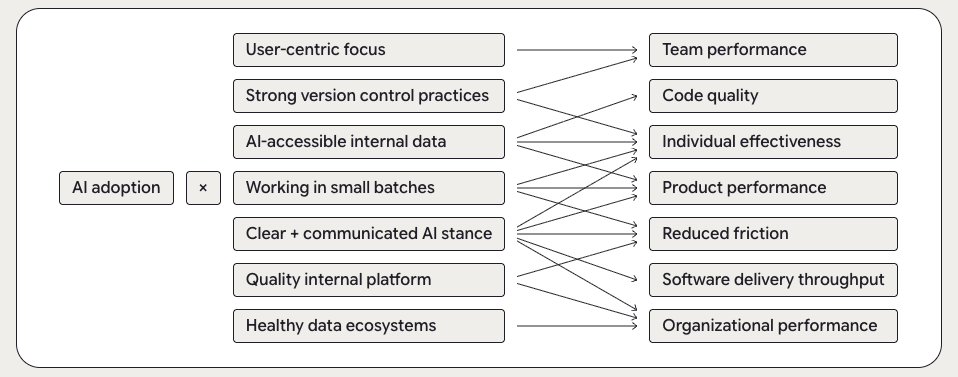 AI Is Amplifying Software Engineering Performance, Says the 2025 DORA ...