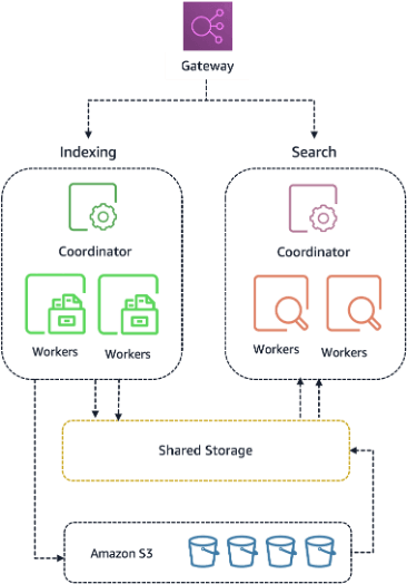 AWS Releases Next Generation of Amazon OpenSearch Serverless - InfoQ