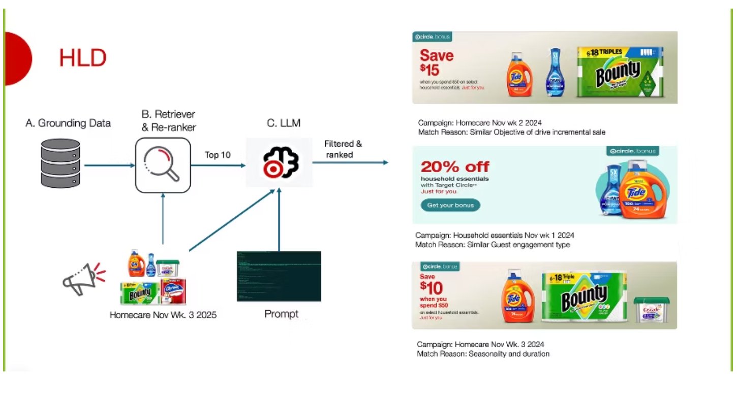 Inside Target’s LLM-Based System for Semantic Matching in Marketing ...