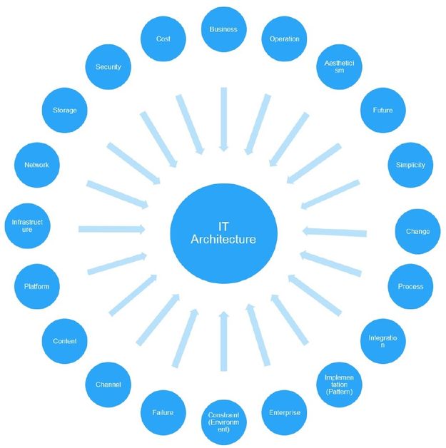 IT Architecture Design Framework: ADMIT