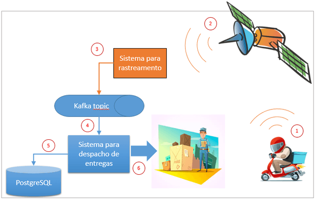 Criando uma arquitetura para ingestão de dados com ksqlDB, Schema ...