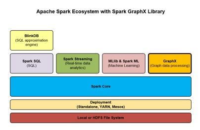 Big Data Processing Using Apache Spark - Part 6: Graph Data Analytics ...
