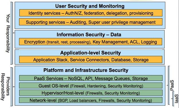 Introduction to Cloud Security Architecture from a Cloud Consumer's ...