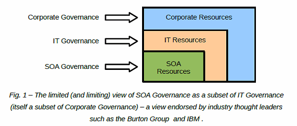 How SOA Governance (and SOA Management) Should Actually Be Done