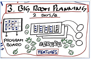 Scaling Agile – Big Room Planning