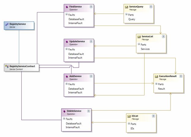 Implementing A Service Registry For Web Services