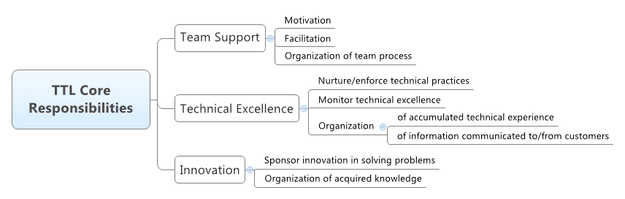 Technical Leadership: The Often Overlooked Skills and Responsibilities ...