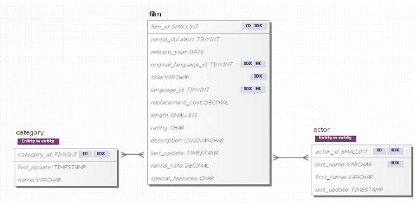 Unified Data Modeling for Relational and NoSQL Databases