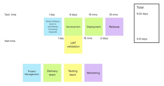 Value Stream Mapping and Value Stream Management: How They Can Work for You