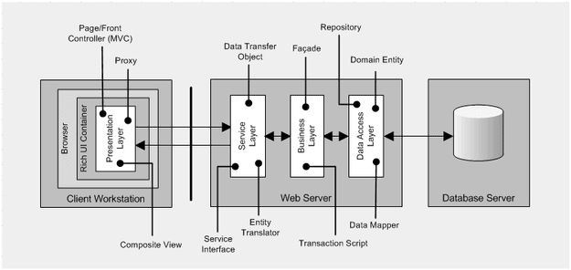 A Rich Internet Application (RIA) Pattern