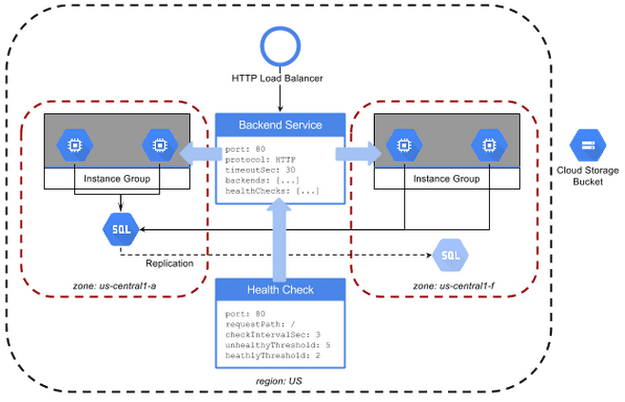 The Architecture of a Scalable and Resilient Google Cloud Solution