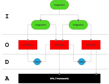 Introducing IODA Architecture