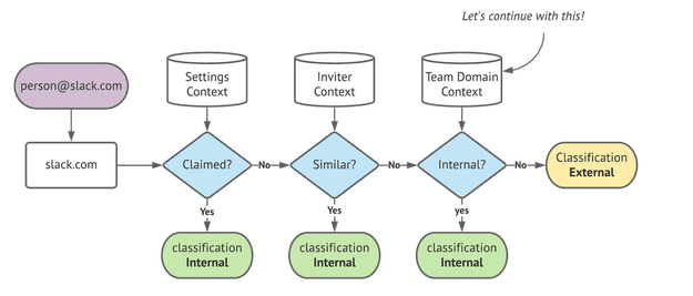 Email Classification at Slack: Designing an Eventually Consistent ...